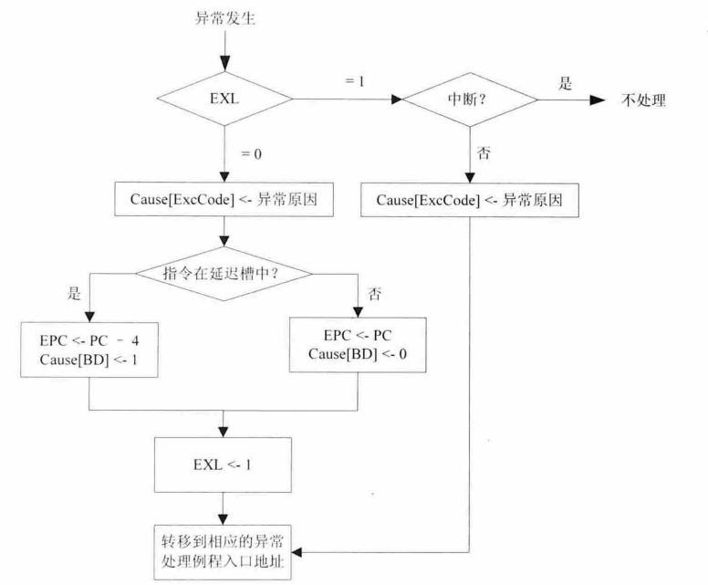 CPU设计实战—异常处理指令_epc寄存器-CSDN博客