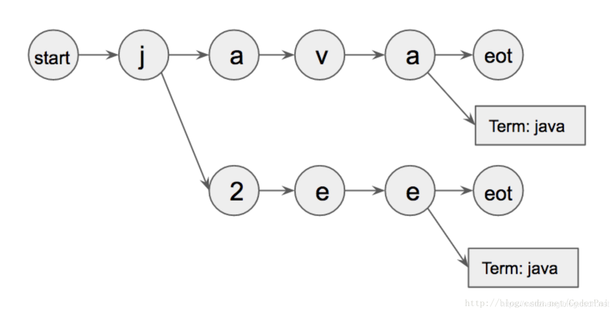 python︱flashtext高效关键词查找与替换-CSDN博客