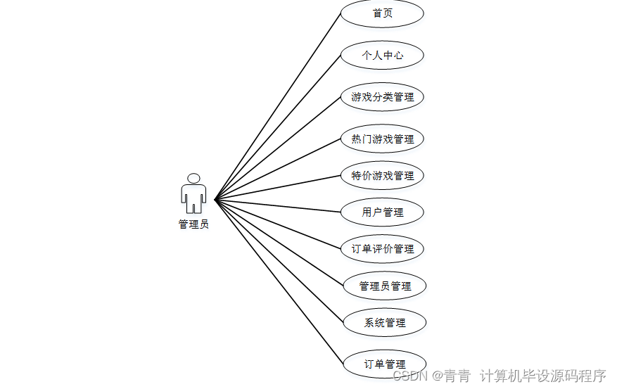 【附源码】java计算机毕业设计 Steam游戏平台系统论文（程序lw部署）java关于steam游戏库管理系统的ppt模板 Csdn博客