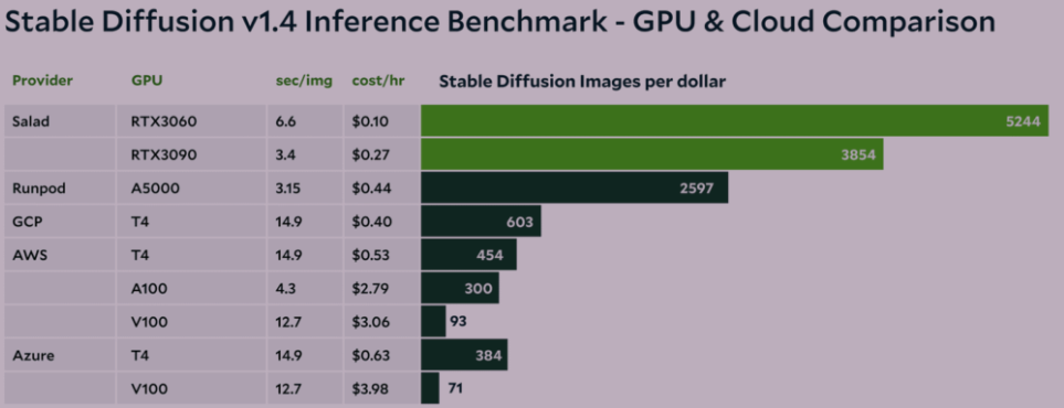[AIGC] 各款GPU在Stable Diffusion中的推演表现测评_stable diffusion基准测试-CSDN博客