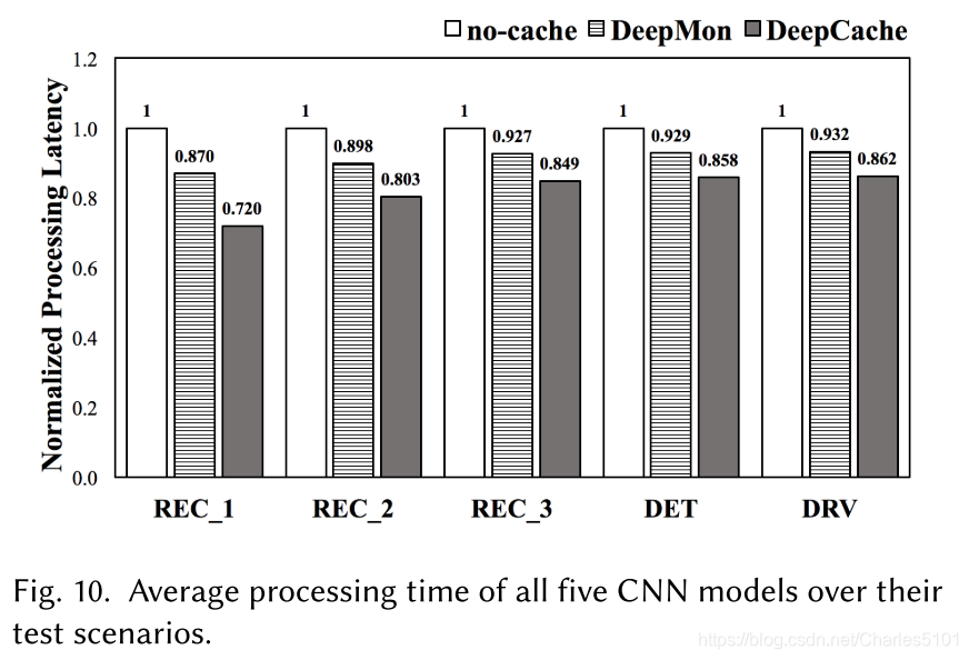 DeepCache: Principled Cache for Mobile Deep Vision (MobiCom2018)-CSDN博客