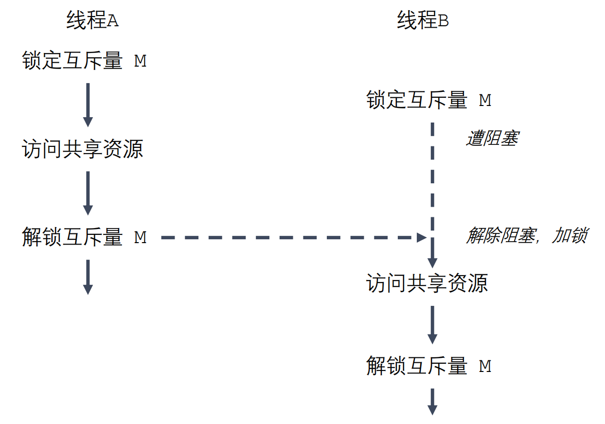 Linux高并发服务器开发第三章：Linux多线程开发_linux应用开发高并发服务器项目-CSDN博客