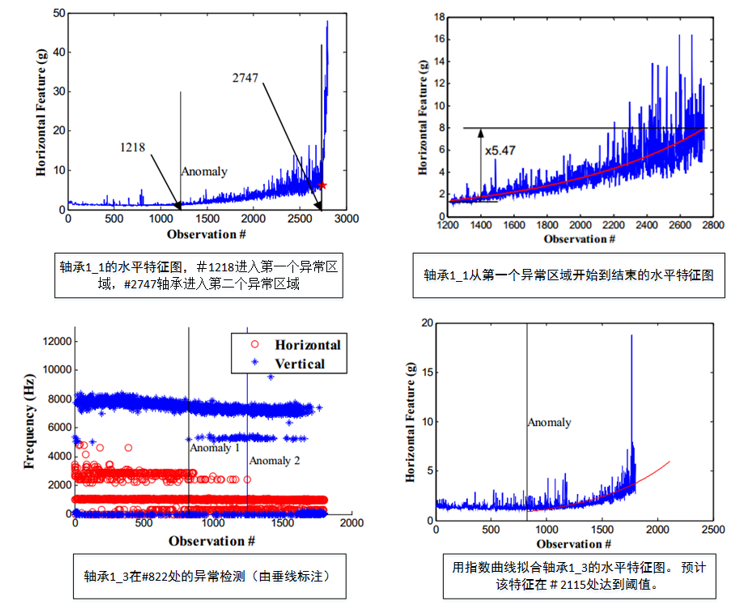 IEEE 2012 PHM数据挑战赛_phm2012-CSDN博客
