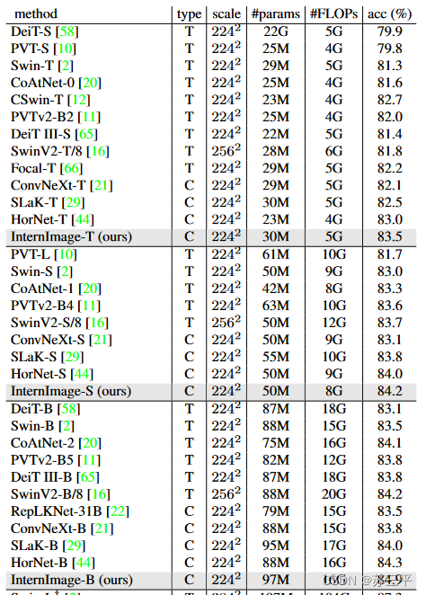 论文笔记：InternImage—基于可变形卷积的视觉大模型，超越ViT视觉大模型，COCO 新纪录 64.5 mAP！_internimage: exploring large-scale ...