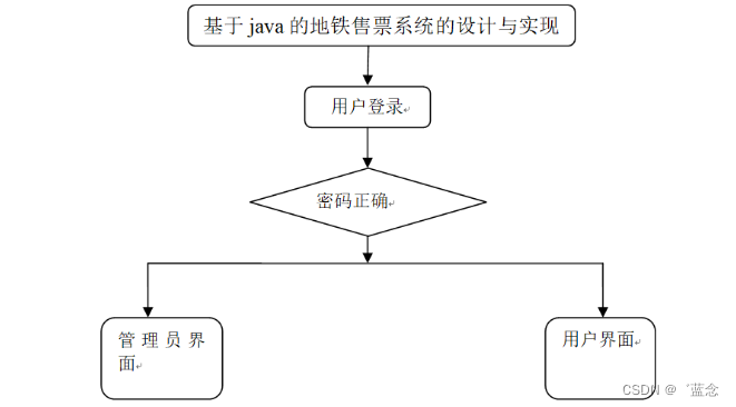 计算机毕业设计springboot基于java的地铁售票系统的设计与实现3a8879【附源码】基于springboot城市地铁线路与站点查询系统开题报告 Csdn博客