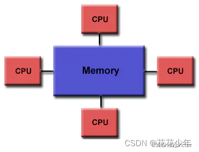 OpenMP共享内存多核并行计算_openmpi opal oshmem-CSDN博客