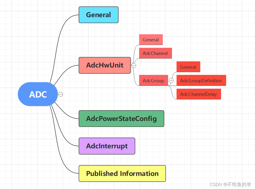 关于tresos Studio（EB）的MCAL配置之ADC_eb tresos studio-CSDN博客
