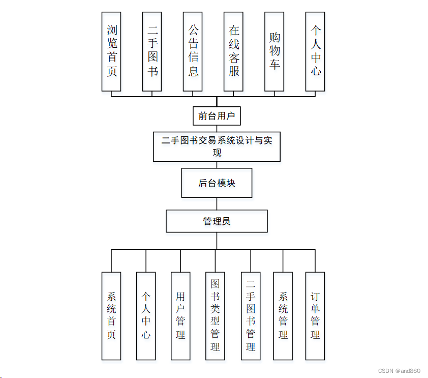 Javaphpnodejspython基于java的二手图书交易系统设计与实现【2024年毕设】 Csdn博客