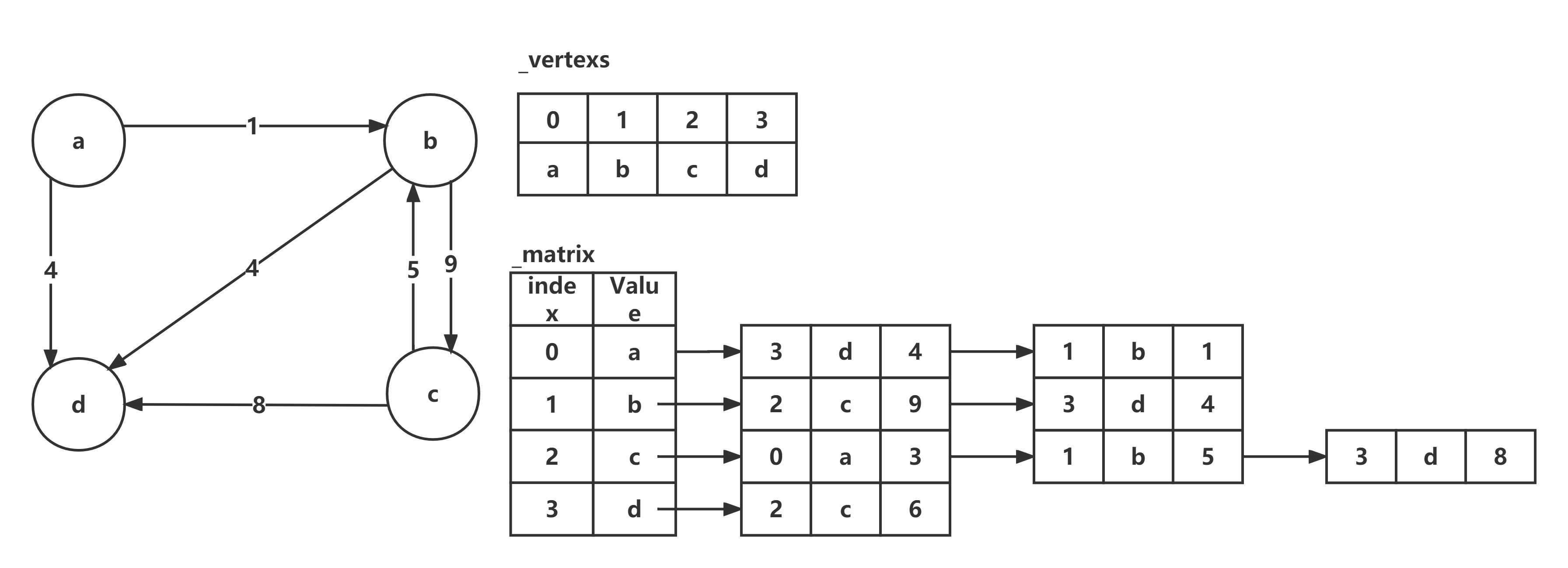 【数据结构】基础：图的基本概念与实现（附c源代码）图 代码实现cpp Csdn博客