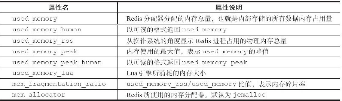 Redis的内存优化2 Used Memory Dataset Perc Csdn博客