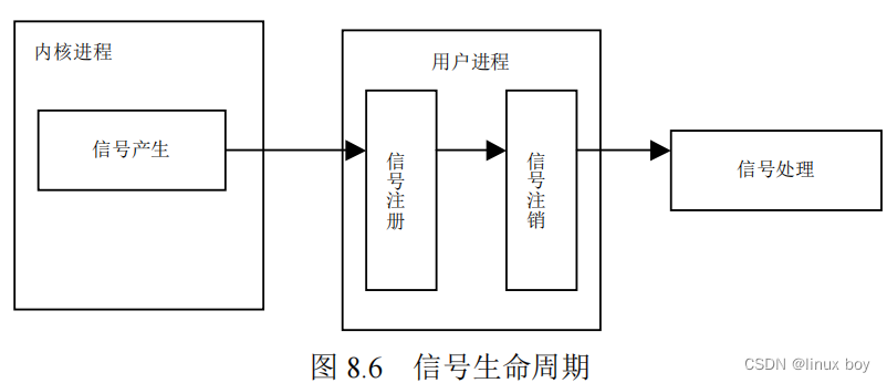 嵌入式 Linux 应用程序开发标准教程嵌入式linux开发入门教程 Csdn博客