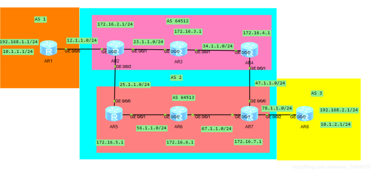 BGP基础进阶实验（IBGP打破水平分割）_peer allow-as-loop-CSDN博客