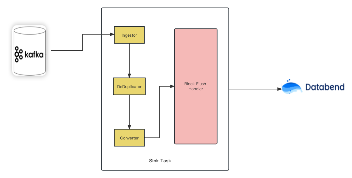 使用 Databend Kafka Connect 构建实时数据同步 Kafka Connector Jdbc 实时数据接口 Demo Csdn博客