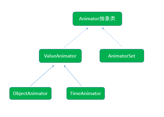 Android图文详解属性动画_valueanimator.getanimatedvalue获取的value每隔几次就不均匀-CSDN博客