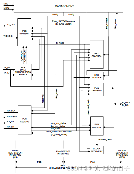 车载以太网：PHY（物理层）介绍_pcs pma pmd-CSDN博客