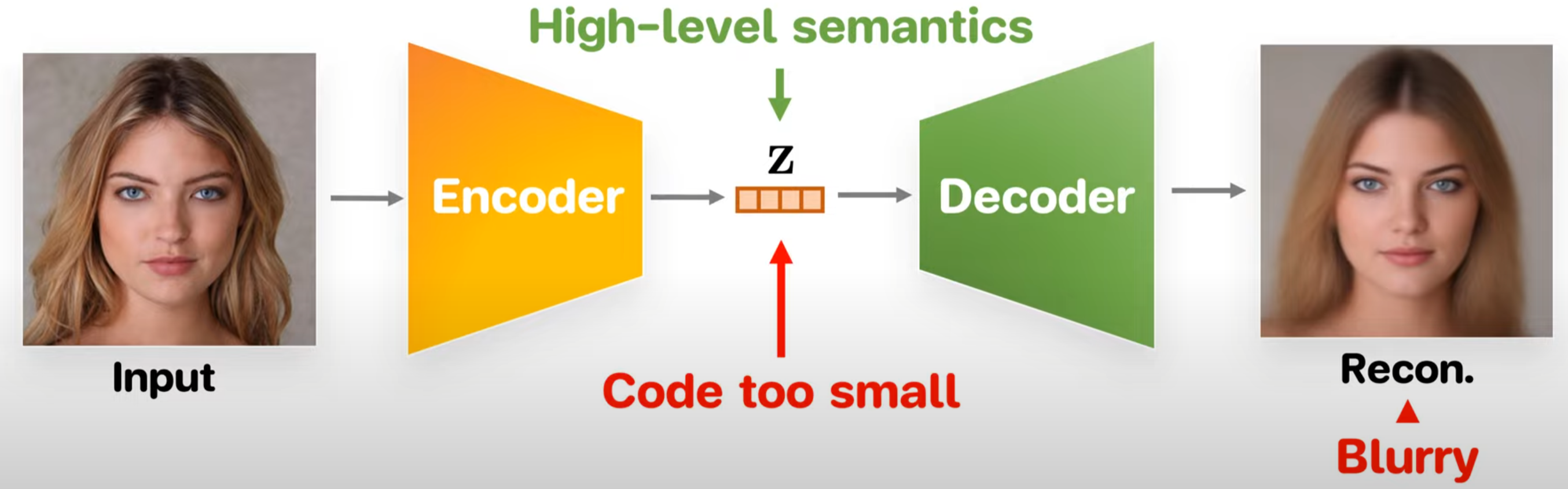 【CVPR 2022 Oral】（Diffusion Autoencoders）Toward a Meaningful and ...