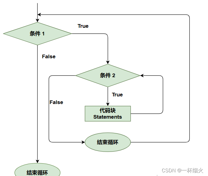 C语言循环语句do While和嵌套循环语句讲解 Do While嵌套do While Csdn博客