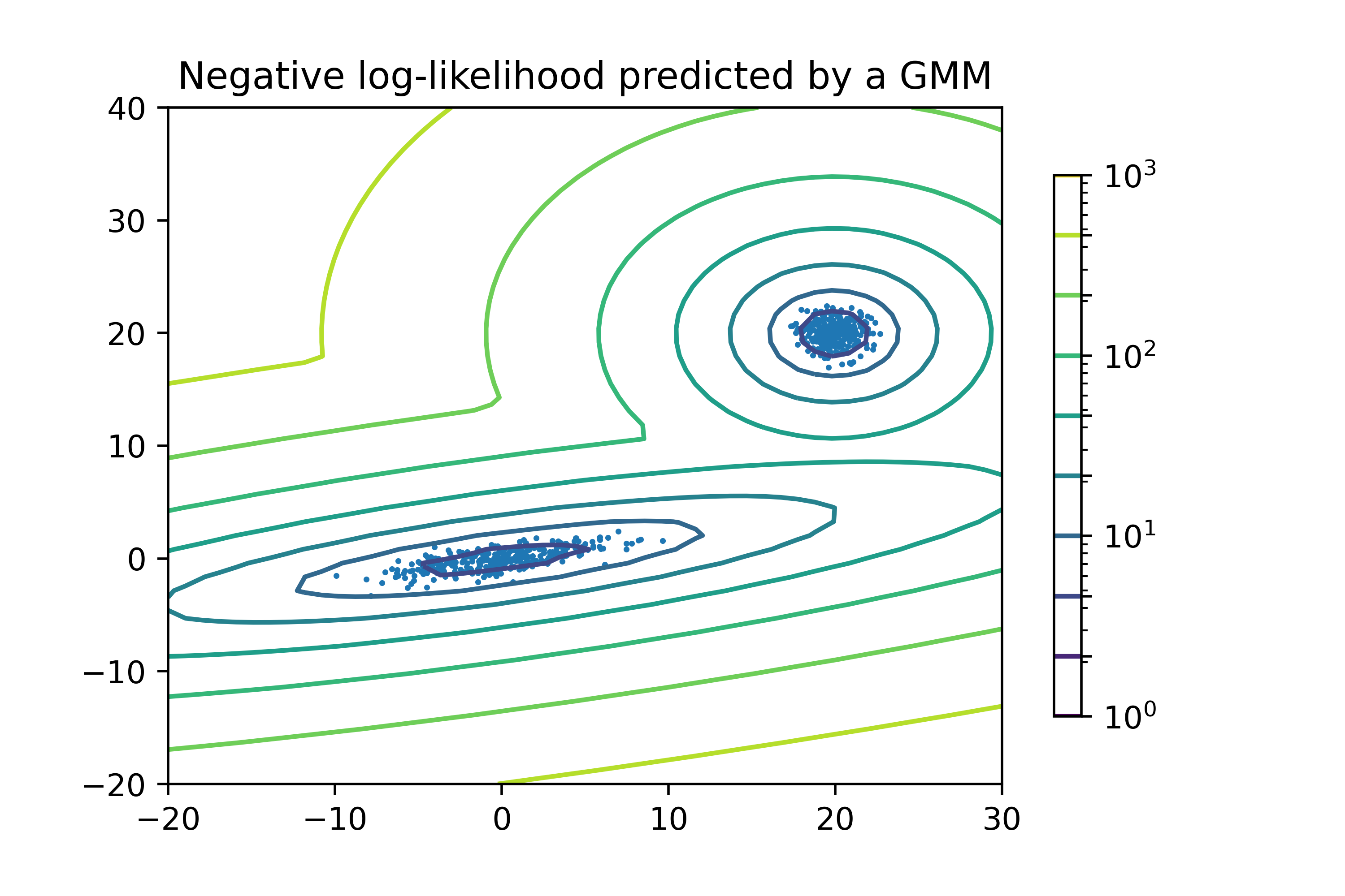 【机器学习-09】 | Scikit-Learn工具包进阶指南：Scikit-Learn工具包之高斯混合sklearn.mixture模块研究_sklearn gaussianmixture ...