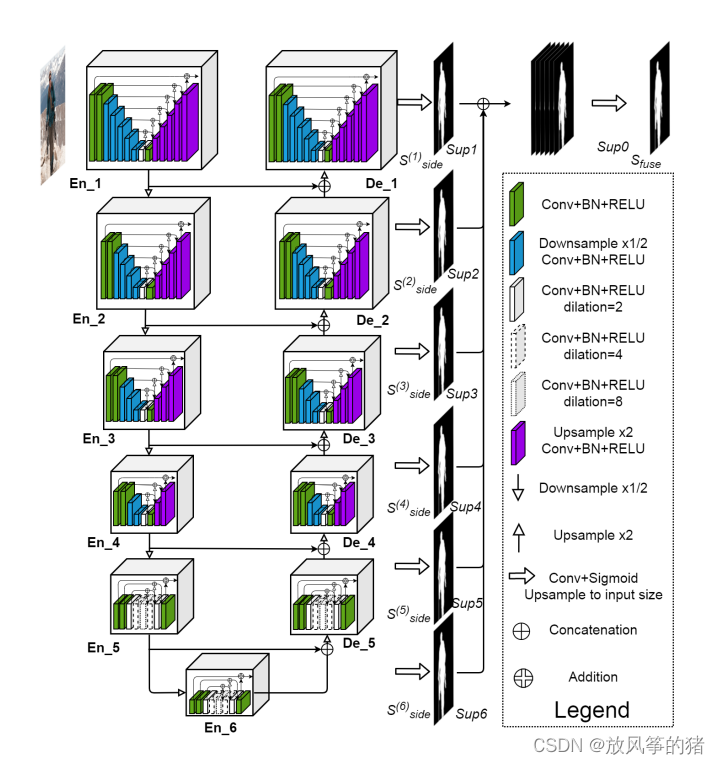 U2Net学习笔记_duts-tr-CSDN博客