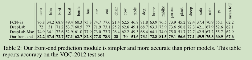 语义分割之《MULTI-SCALE CONTEXT AGGREGATION BY DILATED CONVOLUTIONS》论文阅读笔记-CSDN博客