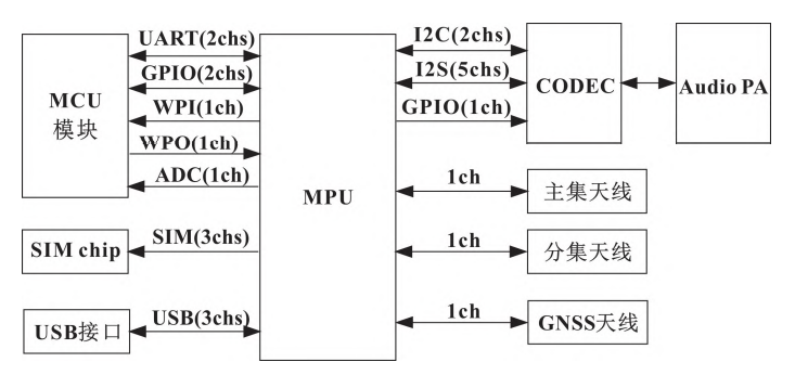 T-BOX 车载网联终端设计_mdm9628-CSDN博客