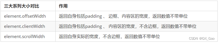 DOM操作：offset,client与scroll的用法解析-CSDN博客