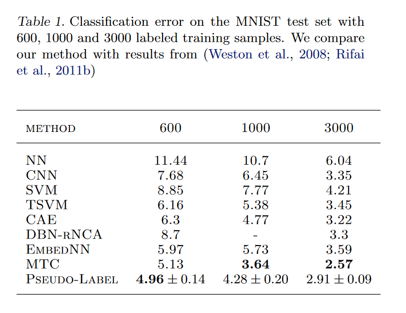 Pseudo-Label : The Simple and Efficient Semi-Supervised Learning Method for Deep Neural Networks ...