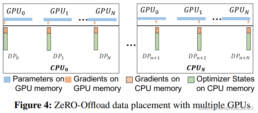 Zero Offload原理_zero2 offload-CSDN博客