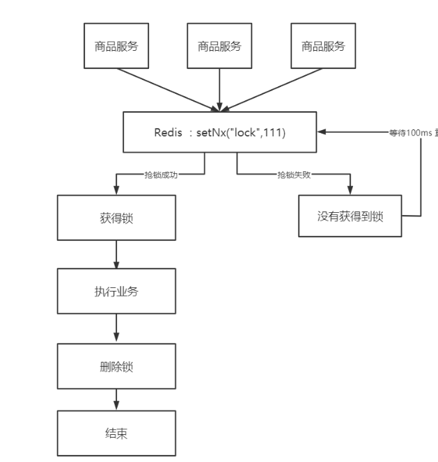 利用Redis的SetNx一步步实现分布式锁并改进_redis 分布式锁 setnx lua-CSDN博客