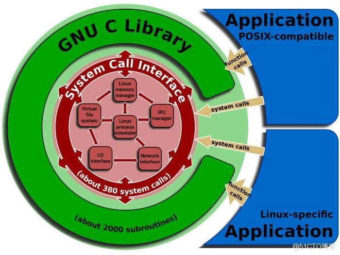 【linux】posix是什么都不知道，还好意思说你懂Linux？-CSDN博客