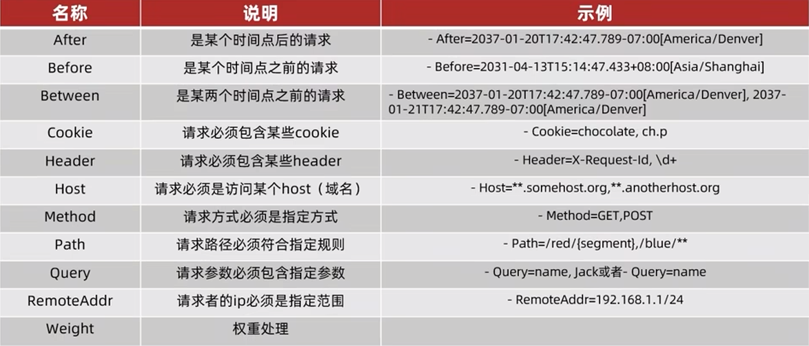 Gateway入门笔记default Filters Csdn博客