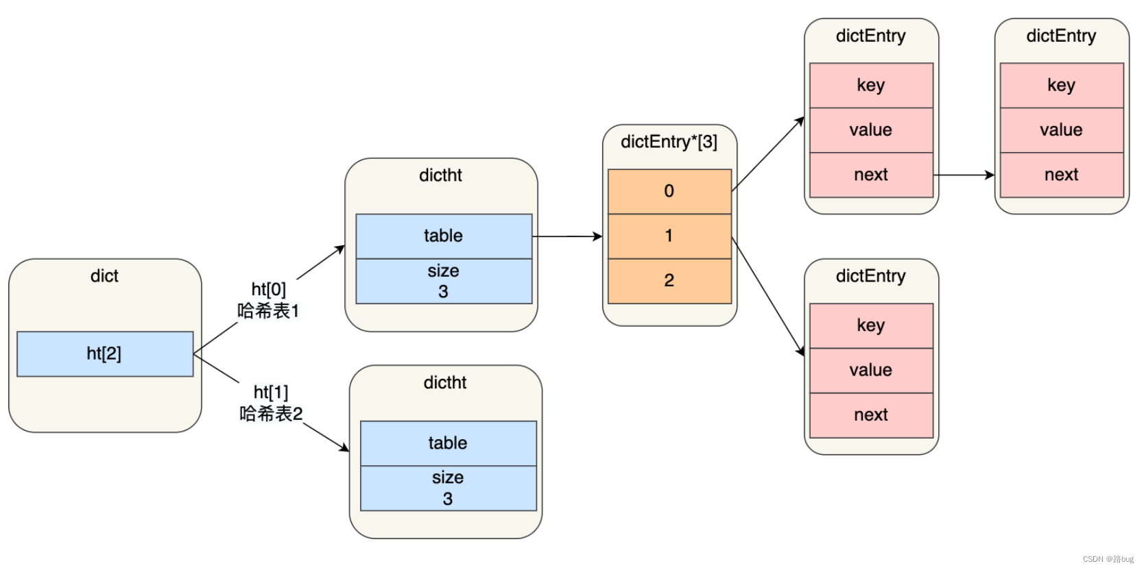 redis-哈希表_redis hash表-CSDN博客