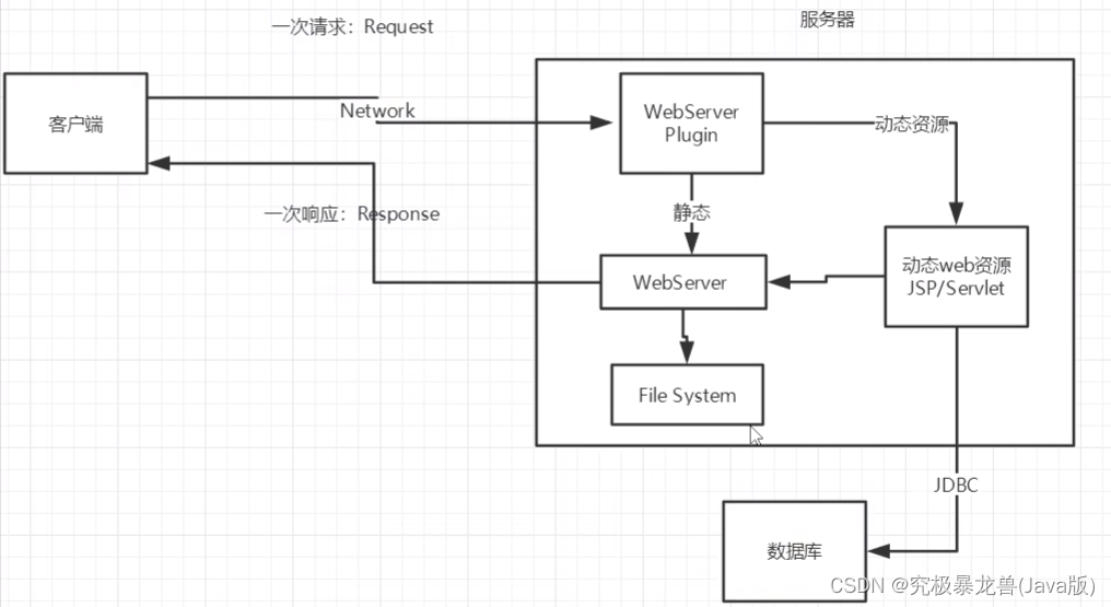 JavaWeb笔记[狂神版]_protected void dopost是什么文件-CSDN博客