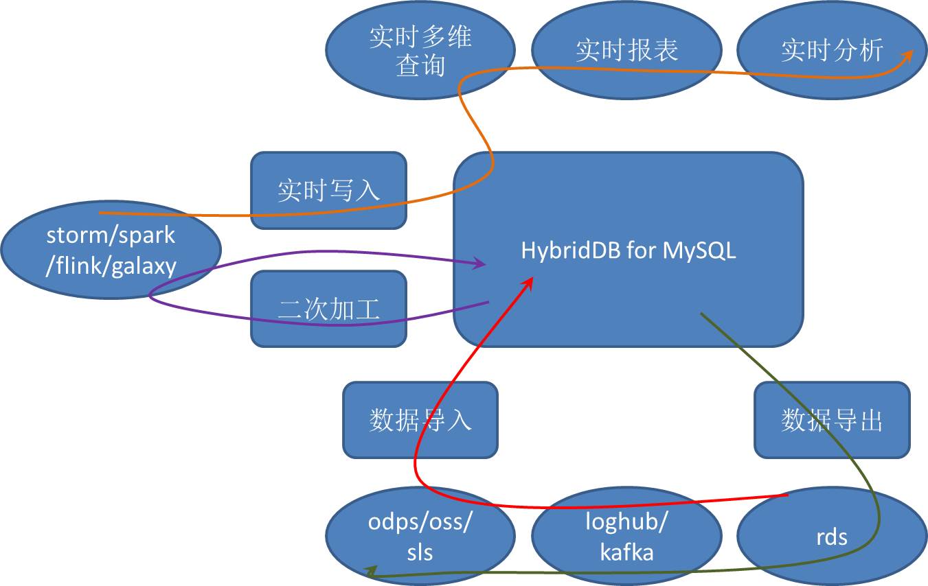 HybridDB · 最佳实践 · 阿里云数据库PetaData-CSDN博客