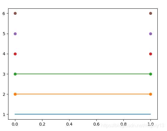 Matplotlib之pyplot模块plot函数基础四（只显示坐标点而不显示线）pltplot函数没有线 Csdn博客