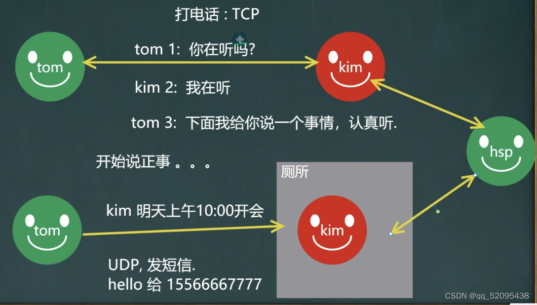 Java网络多线程专题 Tcp Udp Socket编程 多线程 并发处理 文件传输 新闻推送 Csdn博客