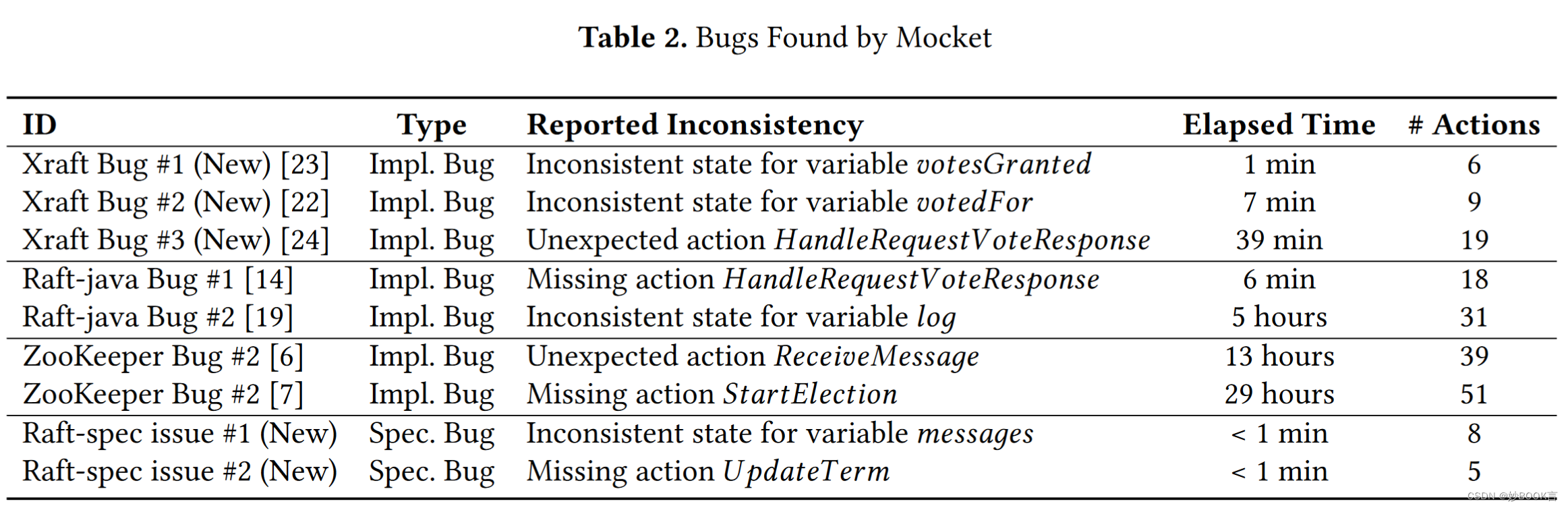 Model Checking Guided Testing for Distributed Systems——论文泛读_model ...