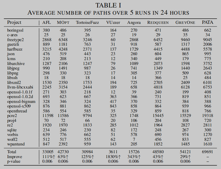 [论文分享] PATA: Fuzzing with Path Aware Taint Analysis-CSDN博客
