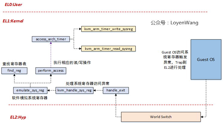 Linux虚拟化KVM-Qemu分析（七）之timer虚拟化_qemu timer-CSDN博客