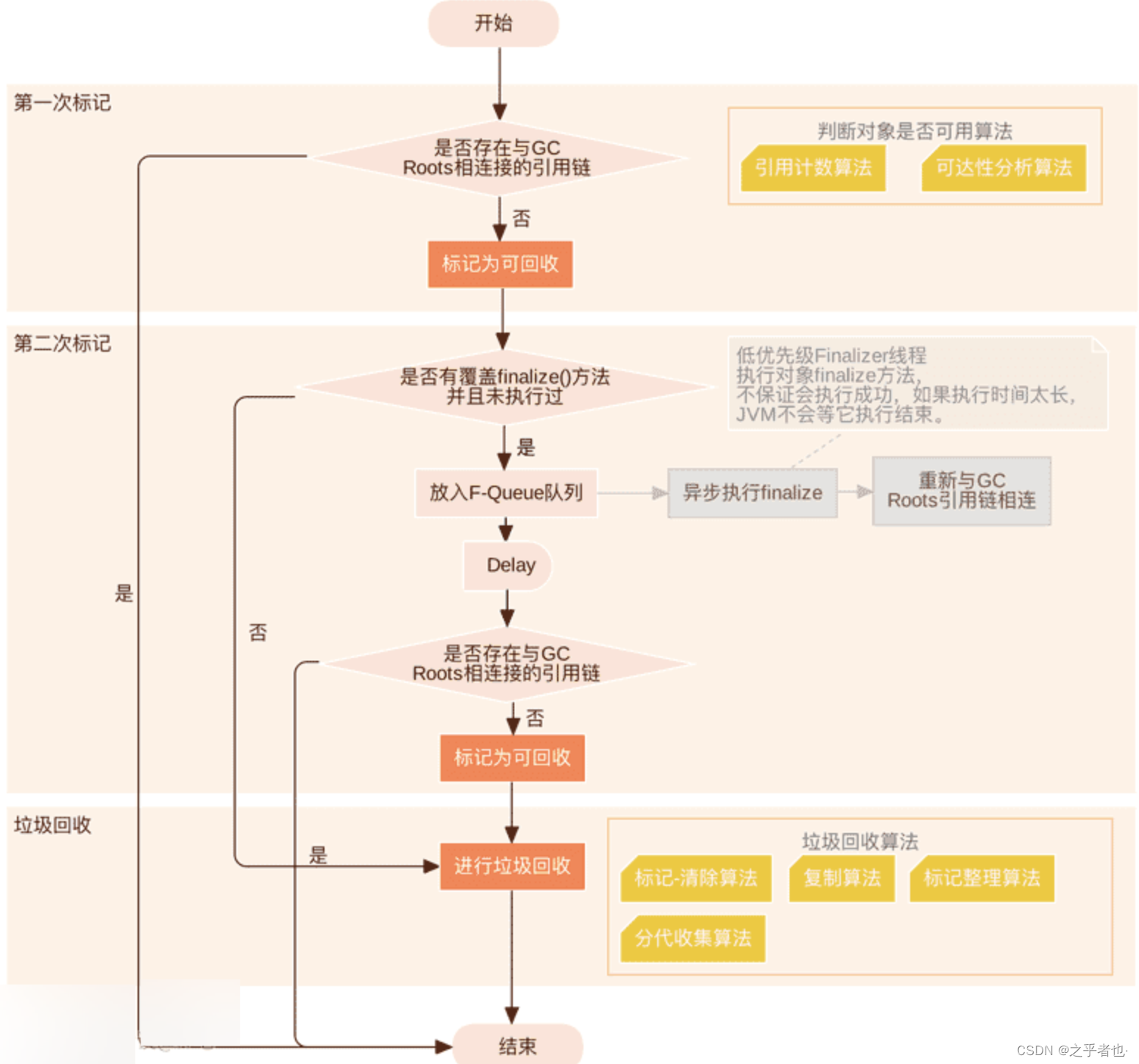 Java面试题分享四十八:jvm类加载到执行内存变化过程,垃圾回收从哪寻根回收的,gc Root都有哪些内容?java Gc Root根有哪些 Csdn博客
