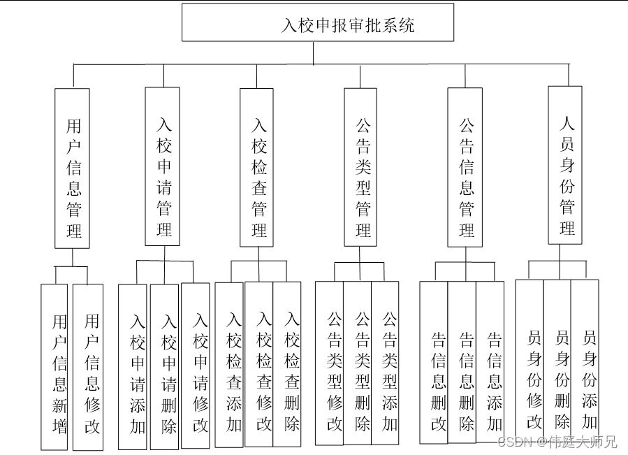 入校申请基于sprinbootvue的入校申报审批系统源码数据库文档 Csdn博客 