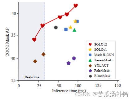 论文阅读：SOLOv2: Dynamic, Faster and Stronger_solov2论文-CSDN博客