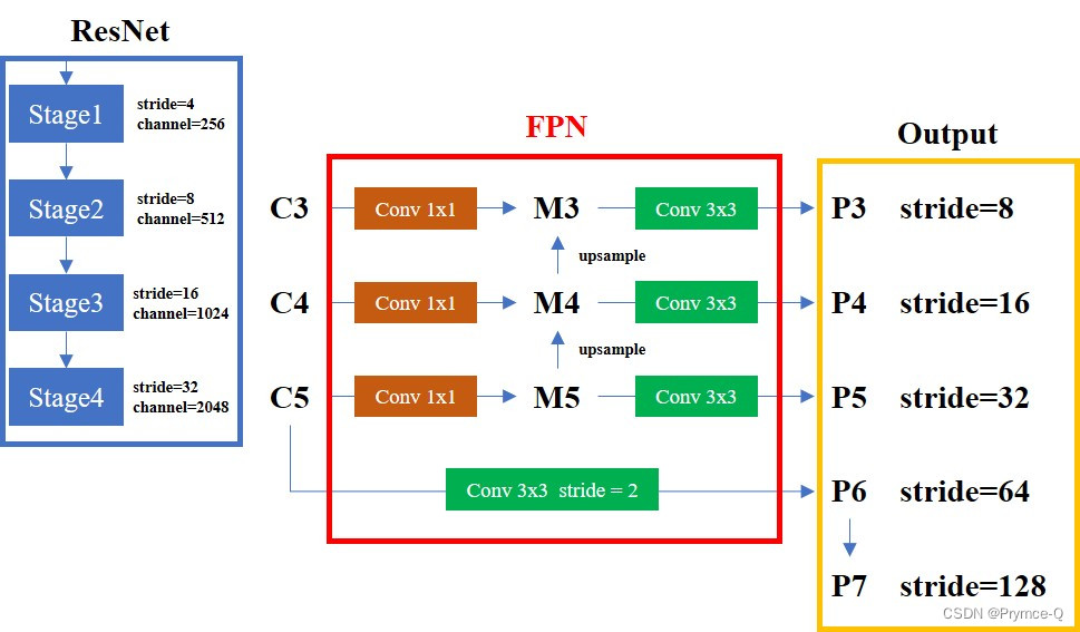 【MMDet Note】MMDetection中Neck之FPN代码理解与解读_mmdetection fpn-CSDN博客