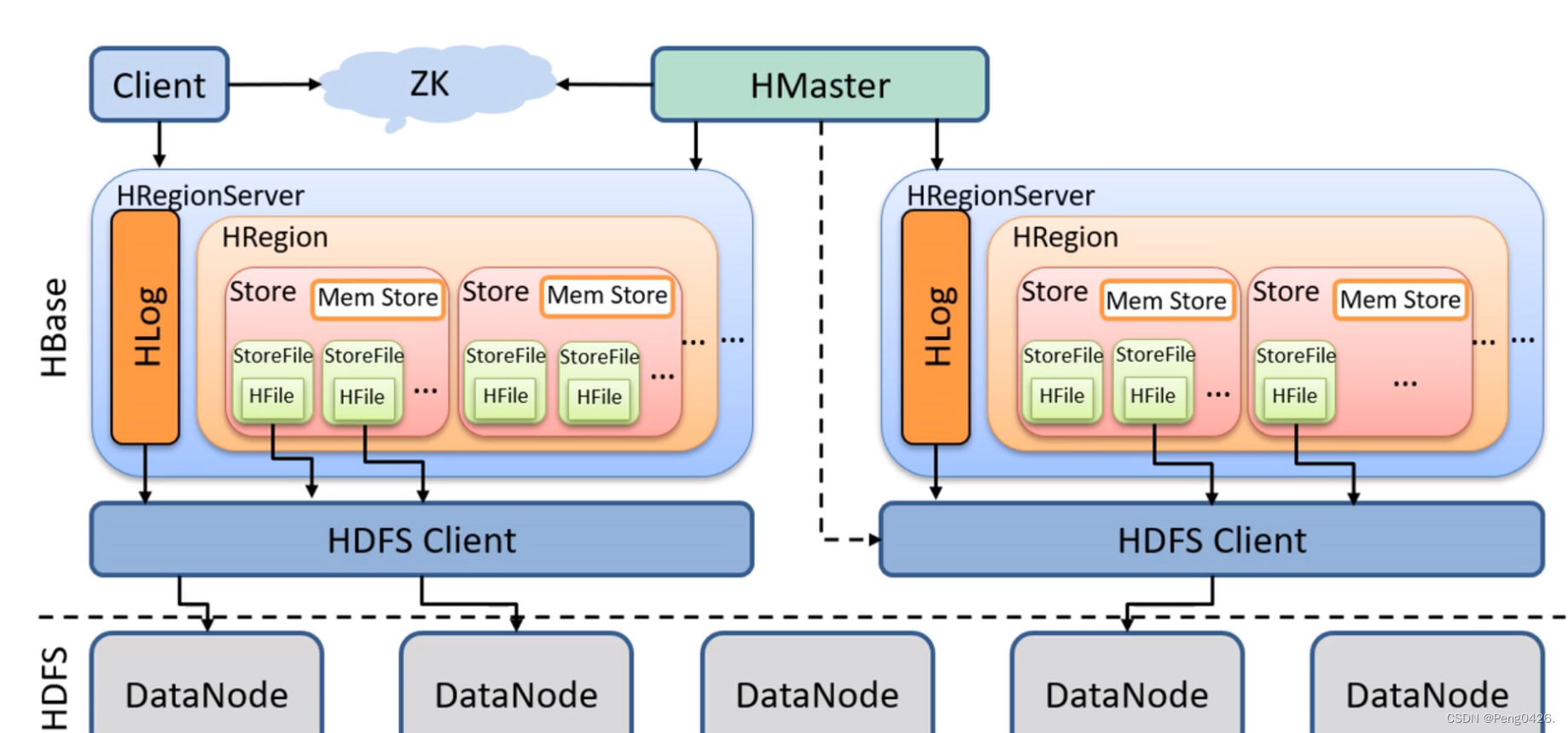 Linux-带你秒杀Hbase的学习与搭建_hbase 发展历史-CSDN博客