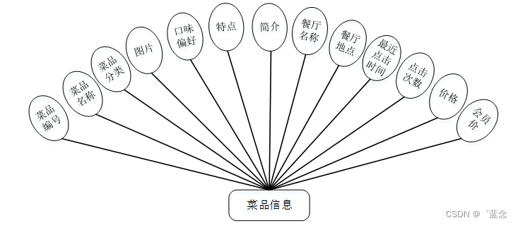 计算机毕业设计springboot基于java的网上订餐系统的设计与实现sa1209【附源码】基于java的网上订餐系统选题完成的基础和意义 Csdn博客