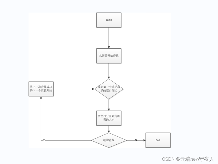 【操作系统】动态分区分配算法（附代码）操作系统动态分区分配算法代码 Csdn博客
