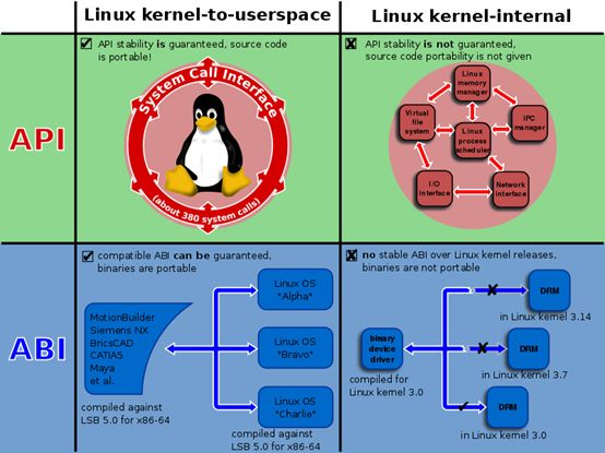 黄东升： Linux中形形色色的接口API和ABI-CSDN博客