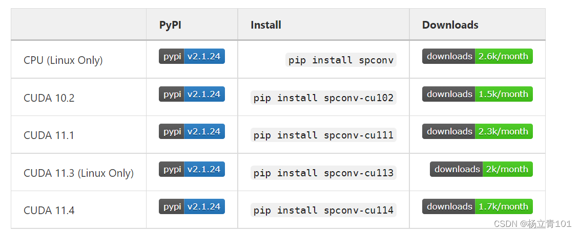 【点云3D目标检测】OpenPCDet下Spconv1.x与Spconv2.x的安装问题及解决方法_安装 spconv-CSDN博客