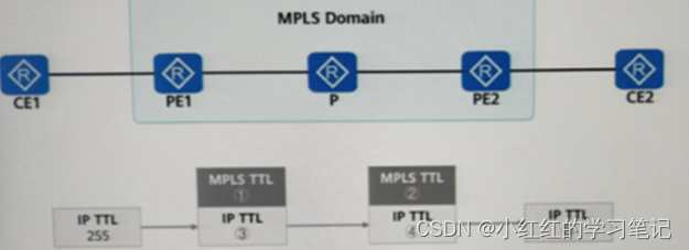 HCIP-Datacom-ARST自选题库__MPLS简答【4道题】_ip报文经过mpls网络时,mpls设备会对ttl进行处理,若如图所示拓扑采用uniform处理模-CSDN博客