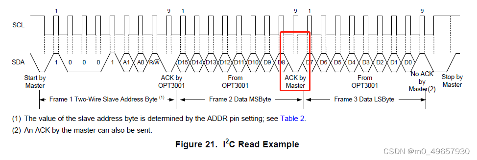 N32G031与OPT3001通讯_n32g031模拟iic-CSDN博客